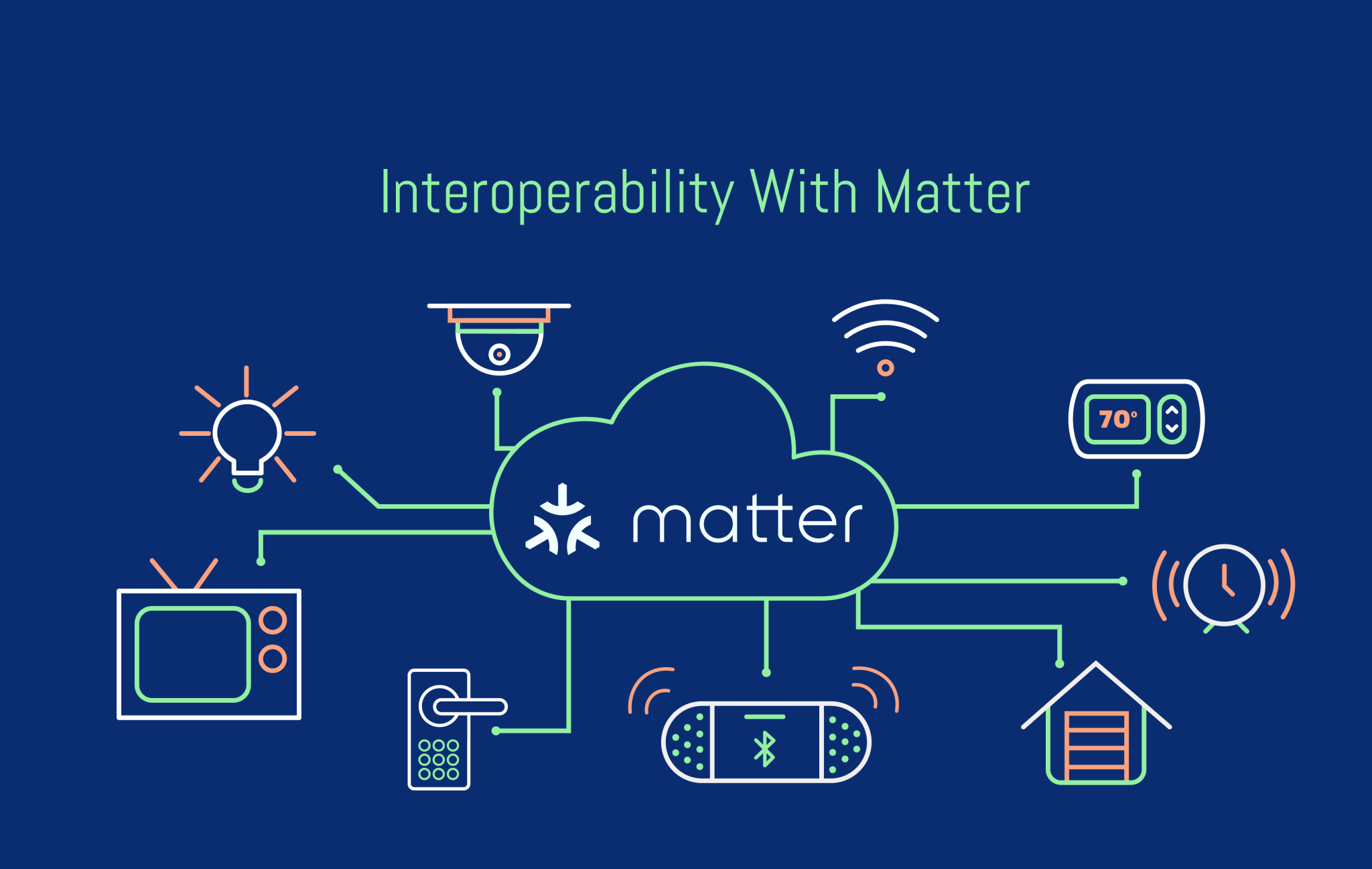 How does matter realize the interconnection of different smart devices?